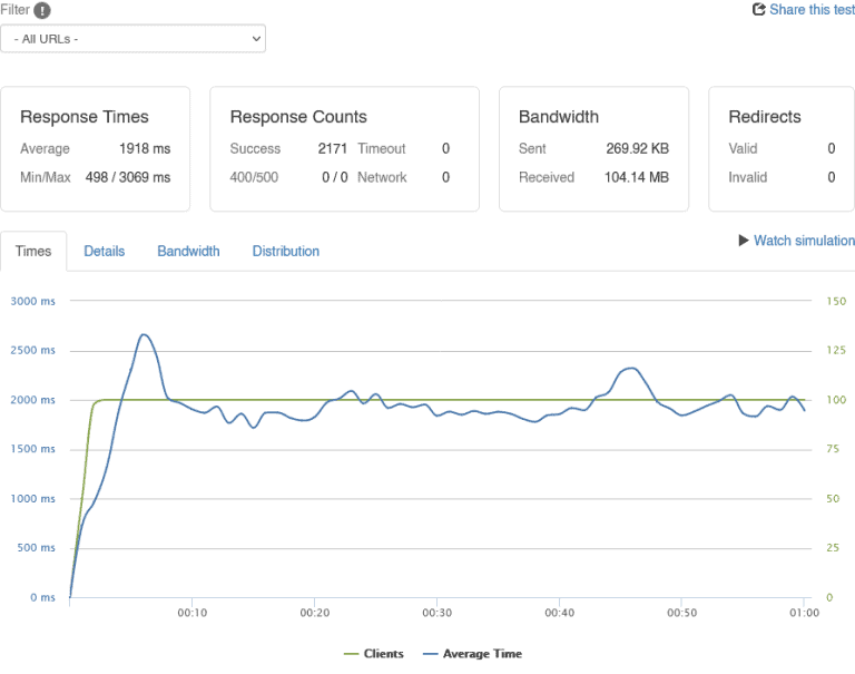 Litespeed Vs Nginx Benchmarks Wordpress And Openlitespeed