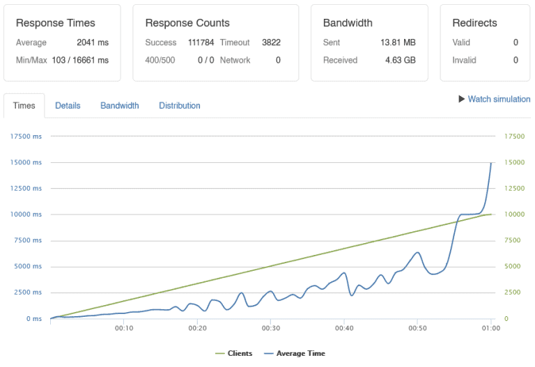 Litespeed Vs Nginx Benchmarks Wordpress And Openlitespeed